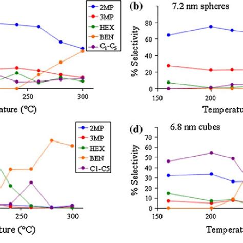 Selectivity Toward Various Reaction Products Were Plotted Against