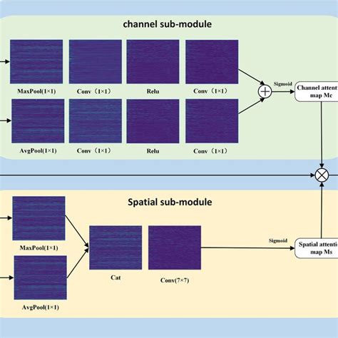 Runtime Comparison Between Vanilla Cross Attention And Our Exponential Download Scientific