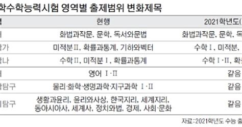 2021학년도 수능 이과 수학 기하 제외