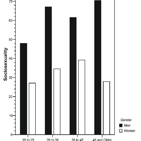 Gender And Age Related To Sociosexuality Download Scientific Diagram