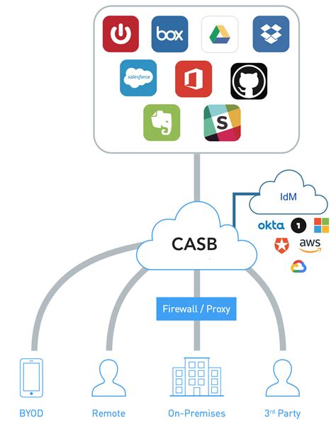 CASB Deployment David Xiao S Garage