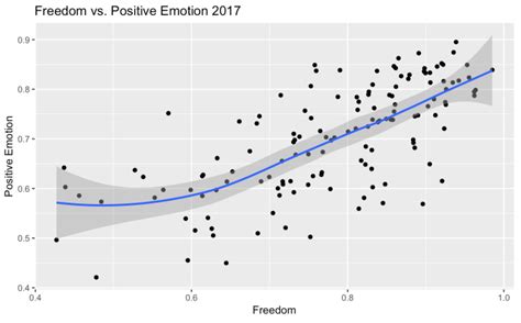 Exploratory Data Analysis Covariation Of Two Continuous Variables