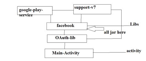 Facebook Android Class Not Found Didn T Find Class On Path DexPathList Link Of Class