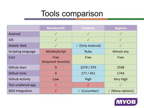 Cross Platform Test Automation Using Appium Ppt