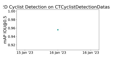 Ctcyclistdetectiondataset Benchmark 2d Cyclist Detection Papers