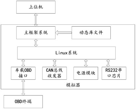 Multi Vehicle Simulation System And Its Working Method Based On Linux Dynamic Link Library