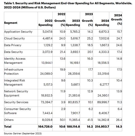 Gartner：2024年全球安全和风险管理支出将达到2150亿美元 互联网数据资讯网 199it 中文互联网数据研究资讯中心 199it