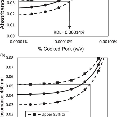 Lod Determination Calculating The Reliable Detection Limit Rdl As The Download Scientific