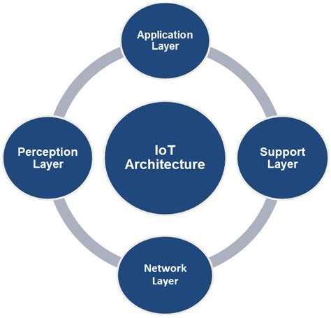 Iot Sensor Network Architecture Download Scientific Diagram