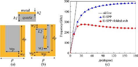 Figure 1 From Miniaturized Spoof Surface Plasmon Polaritons Load For