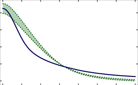 Solid Curve Blue Quark Mass Function Obtained From The Dressed Quark Download Scientific