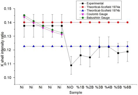 The Change Of K Shell X Ray Intensity Rates Measured By Canberra Download Scientific Diagram