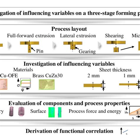 Surface Roughness And Surface Topography After Pin Extrusion Download Scientific Diagram
