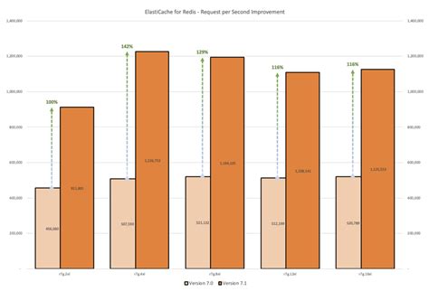 achieve over 500 million requests per second per cluster with amazon