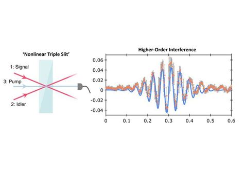 Quantum Physics Group University Of Vienna On Linkedin Experimental Higher Order Interference