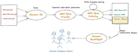 Glue Data Catalog Architecture Components And Crawlers
