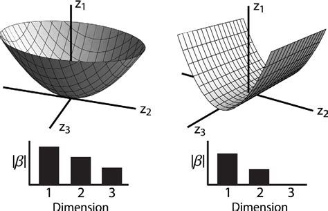 figure 1 from second order dimensionality reduction using minimum and
