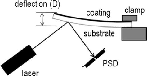 Stress Measurement Technique With Beam Deflection Method Using A Laser