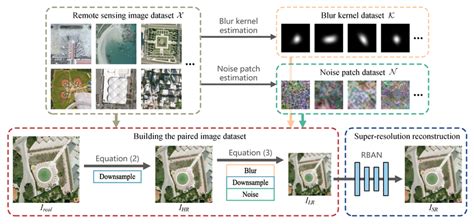 Framework Of Real World Degradation Modeling Remote Sensing Images In