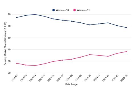 Windows 10 Eol Prepare For End Of Support In 2025
