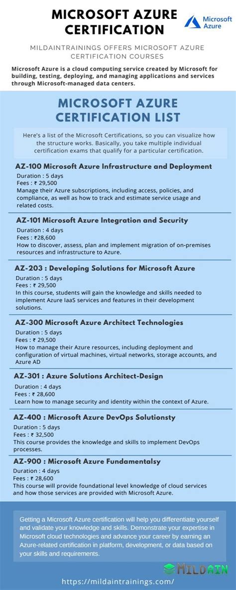 Microsoft Azure Training Mildaintrainings Artofit