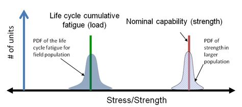 Reliability Paradigm Shift From Time To Stress Metrics