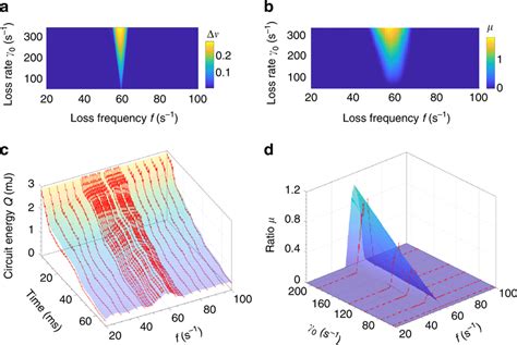 Observation Of Floquet Dissipation Induced Parity Time Download Scientific Diagram