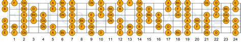 Db D E F Gb A Bb B Fretboard Knowledge