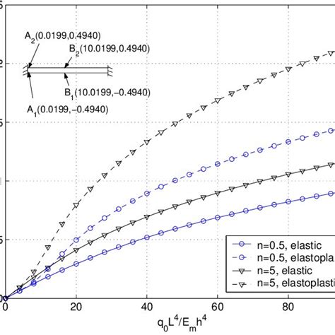 Relation Between Normalized Load And Dimensionless Maximum Deflection
