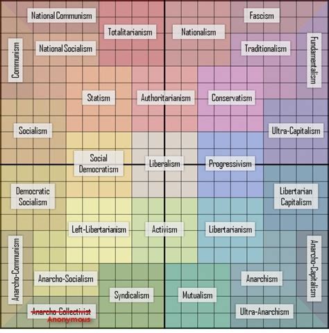 Схема предлагаемая Political Compass Organization