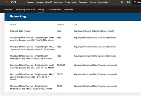 Oracle Cloud Network Traffic Limit Inbound And Outbound Free Tier