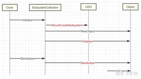 深入ue——gameplay架构（十一）subsystems ue subsystem csdn博客