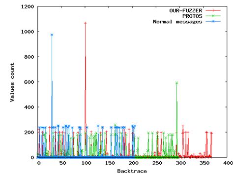 Coverage Of Different Fuzzers On Linphone Download Scientific Diagram