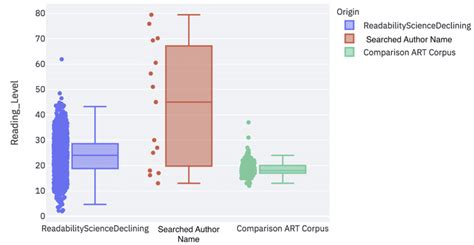 Boxplot Output Showing The Readability Score Of The Searched Author
