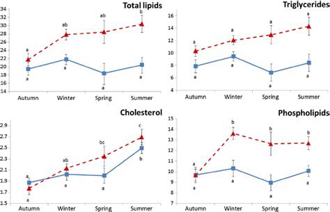 Effect Of Season On Total Lipids Triglycerides Cholesterol And Download Scientific Diagram
