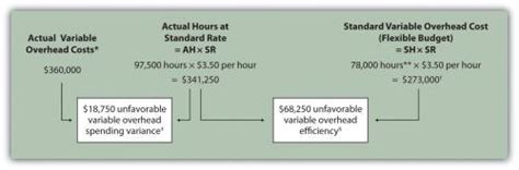 Variable Manufacturing Overhead Variance Analysis Accounting For Managers