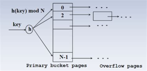 2 Linear Hashing Flashcards Quizlet