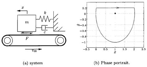 1 Dof Model With Dry Friction Download Scientific Diagram