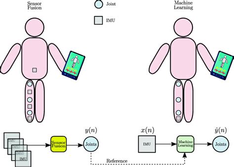 Wearable System Concept The Gait Kinematic Data Xn Are Collected And