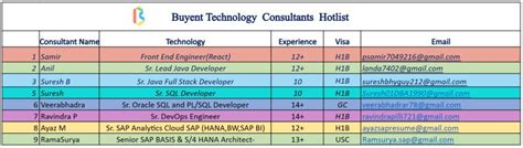 Devopsengineer Sqldeveloper Hotlist Usitstaffing Usitrecruitment Rosheni Baskar
