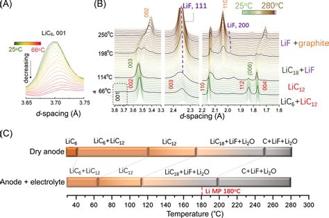 Structural Evolution Of Lithiated Graphite With The Electrolyte During