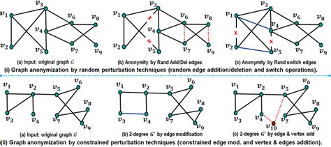 Original Graph Anonymization By Using Random Eg Non Constrained