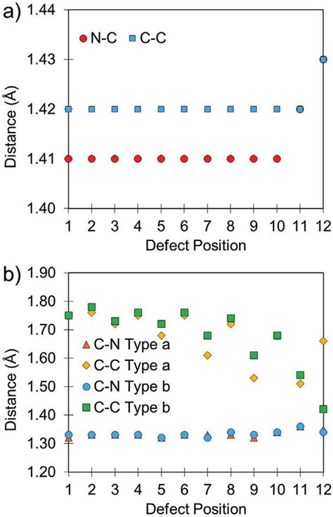 Interatomic Distances As A Function Of Defect Position Of A The N C Download Scientific