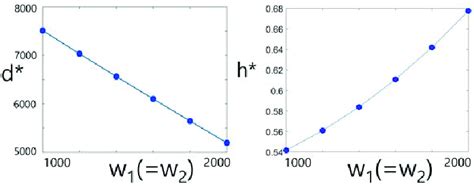 distance d between the two signal bands that minimizes the peak