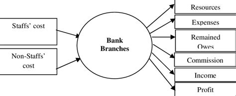 Inputs And Outputs Of The Model Download Scientific Diagram