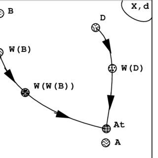 Convergence Process Download Scientific Diagram