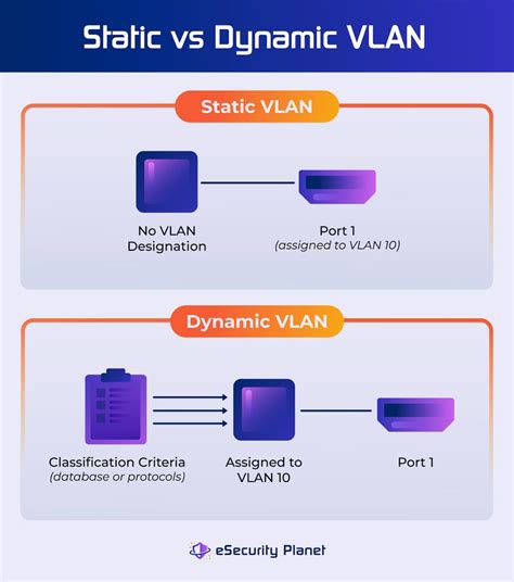 How To Set Up A VLAN In Steps Creation Configuration