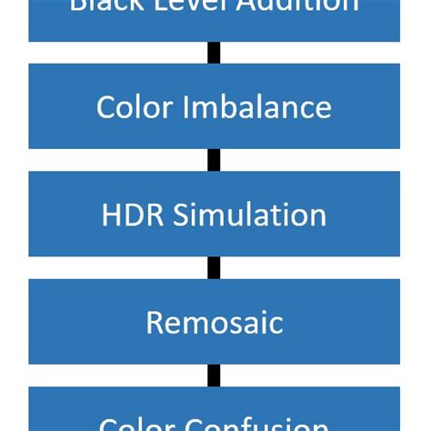 Key Components Of The ISP And Capture Models Download Scientific Diagram