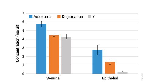 Rapid Processing Of Sexual Assault Samples Europe Fall 2020