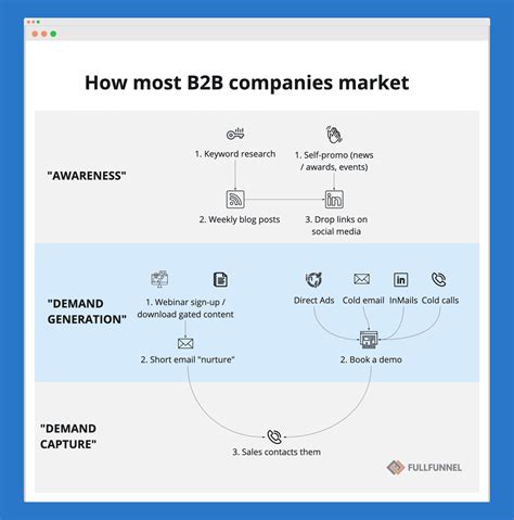 B2b Demand Generation The Ultimate Guide To Building Demand Gen Engine